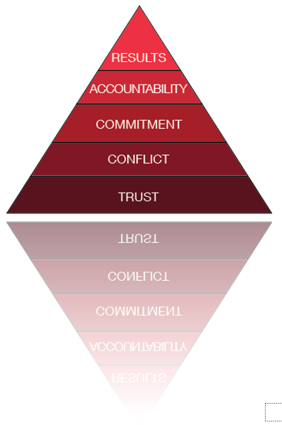 The Five Behaviors of a Cohesive Team: “Real” Life vs. “Work” Life ...