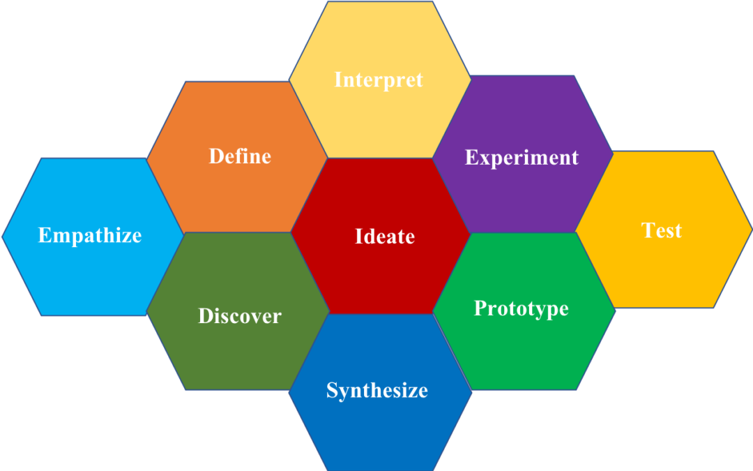 Design Thinking - JERA Partnerships